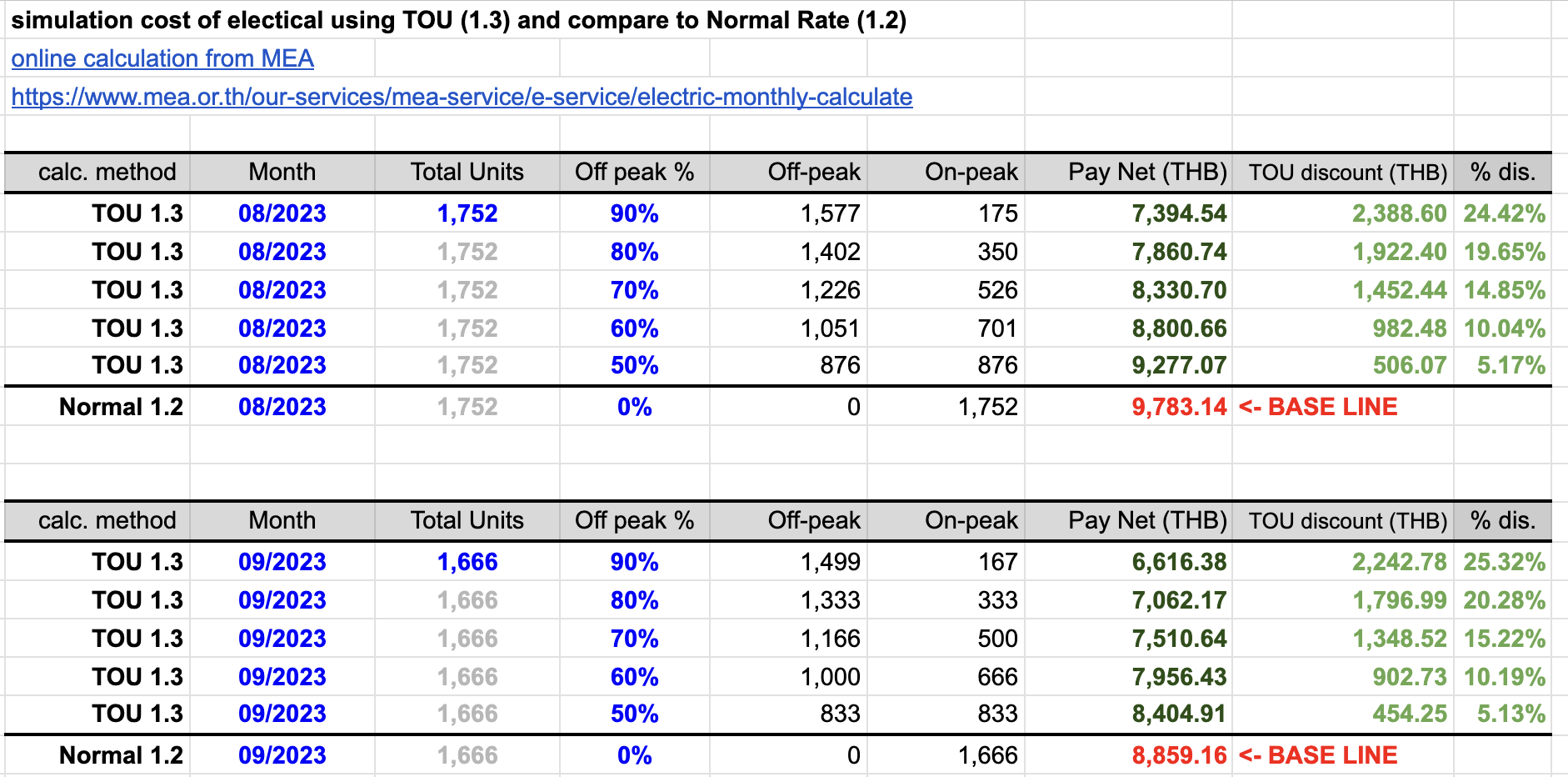 ประหยัดค่าไฟฟ้าแต่ใช้ไฟเท่าเดิมได้ด้วยการเปลี่ยนมิเตอร์เป็น TOU – rackmanagerpro.com