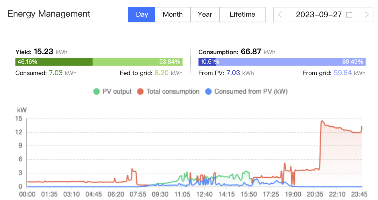 ประหยัดค่าไฟฟ้าแต่ใช้ไฟเท่าเดิมได้ด้วยการเปลี่ยนมิเตอร์เป็น TOU – rackmanagerpro.com