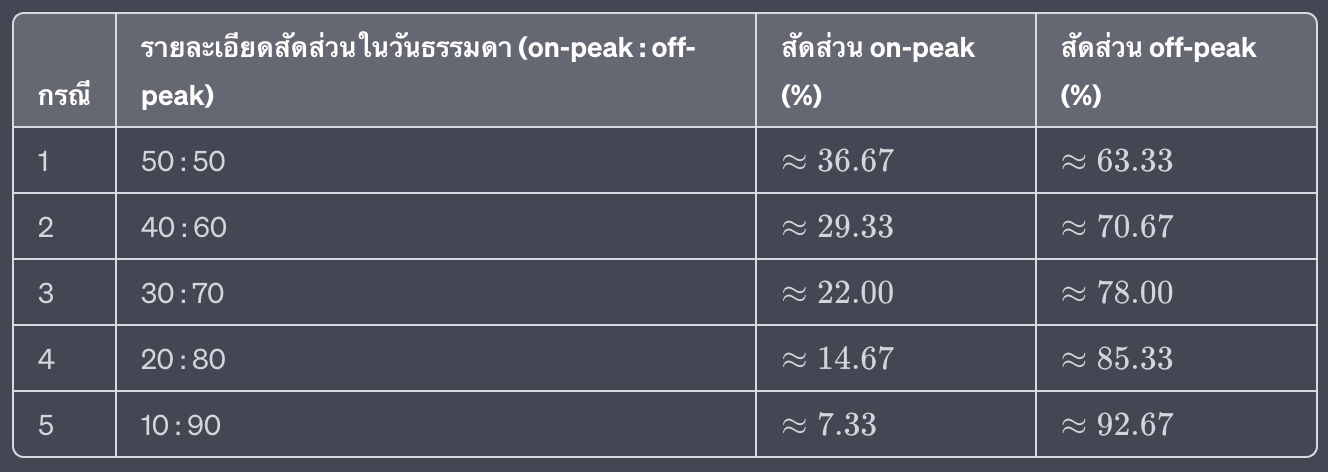 ประหยัดค่าไฟฟ้าแต่ใช้ไฟเท่าเดิมได้ด้วยการเปลี่ยนมิเตอร์เป็น TOU – rackmanagerpro.com